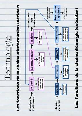 Explication simple: Comprendre la fonction de la chaîne d'information en technologie (Techno ...
