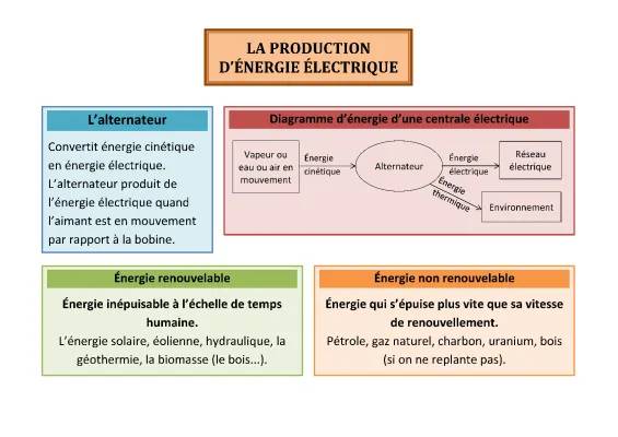 Les Différents Moyens de Production d'Électricité et Diagrammes ...