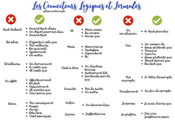 Explication simple: Les Connecteurs Logiques : Tableaux, Listes et ...