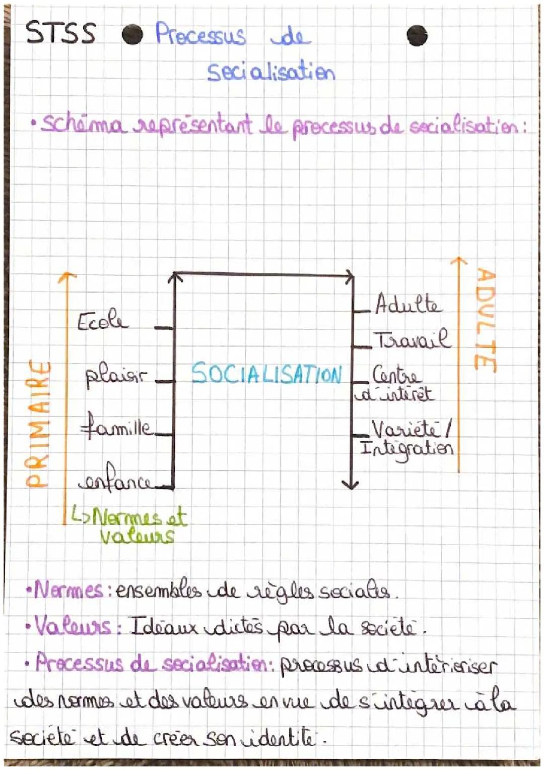 Explication simple: Comprendre le processus de socialisation et les normes de notre enfance à l ...