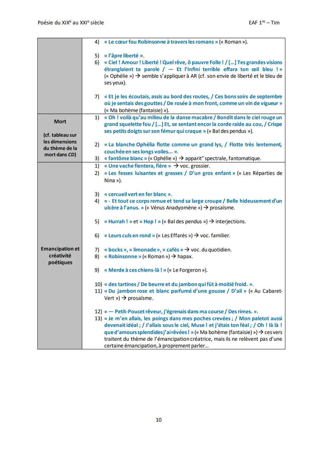 Tout savoir sur Les Cahiers de Douai d'Arthur Rimbaud : Dissertation ...