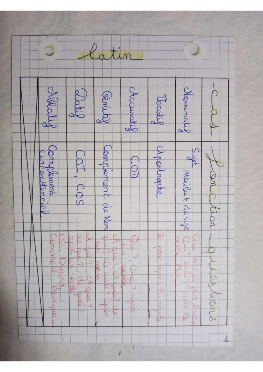 Explication simple: Tableaux des Déclinaisons Latines: 1ère, 2ème, 3ème ...