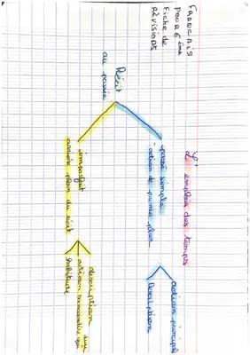 Explication simple: Le rythme du récit - exercices corrigés et exemples ...