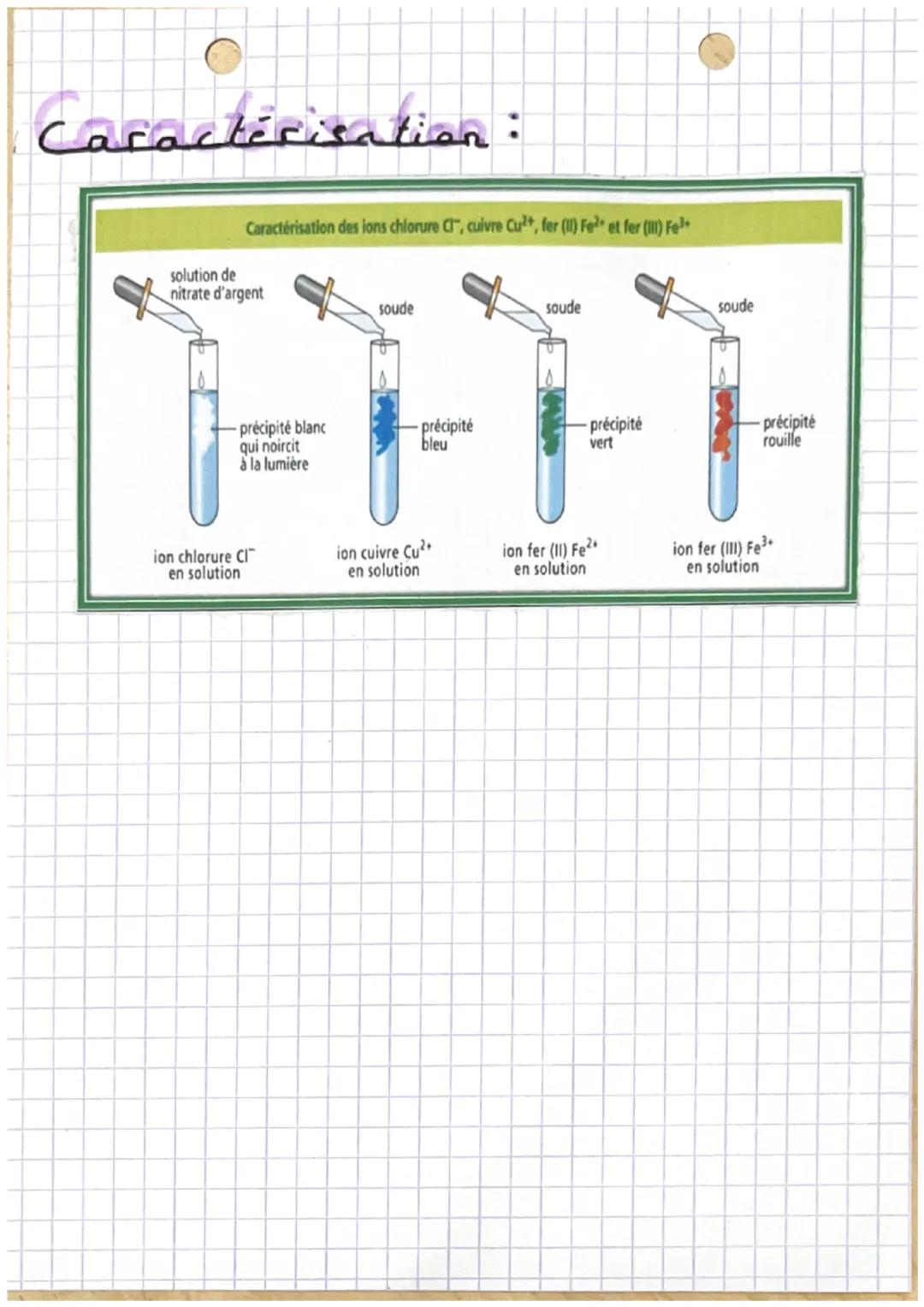 Explication simple: Découvre le Tableau d'Identification des Ions pour ...
