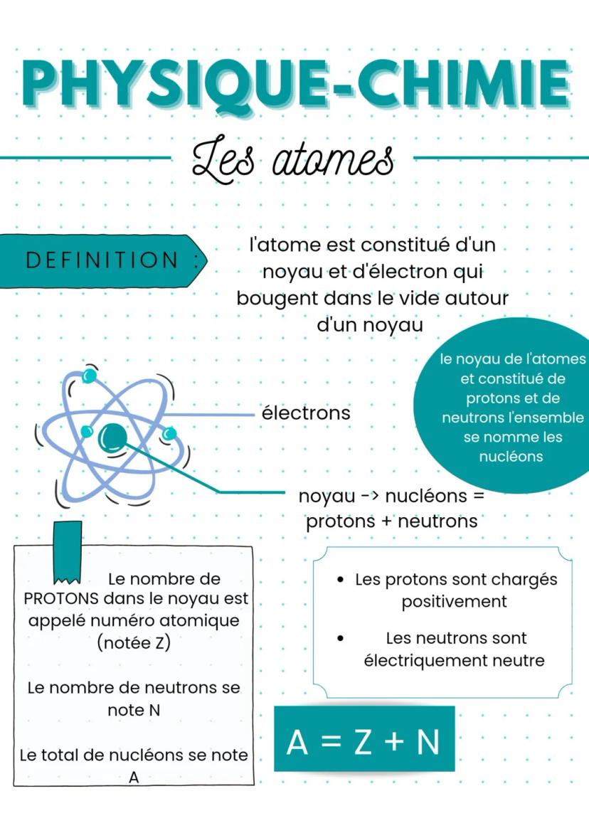 Fiche de Révision Physique Chimie 3ème: Atomes - Schéma et Définitions PDF (Physique/Chimie ...