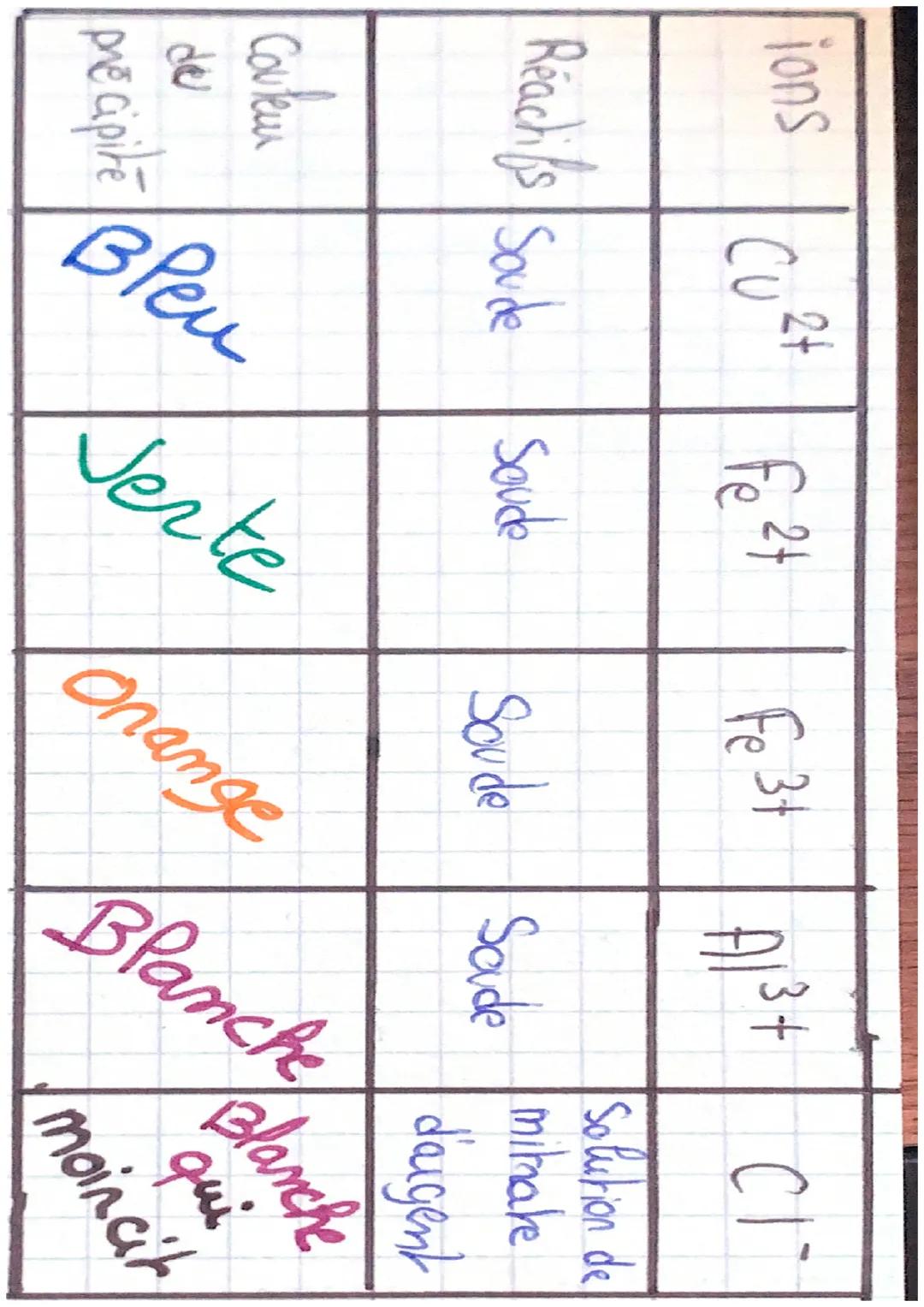 Découvre les Ions : Ion Positif et Négatif, Cuivre Cu2+, et Plus ! (Physique/Chimie) - Knowunity