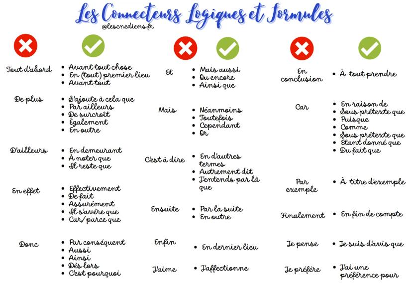 Explication simple: Les Connecteurs Logiques : Tableaux, Listes et ...