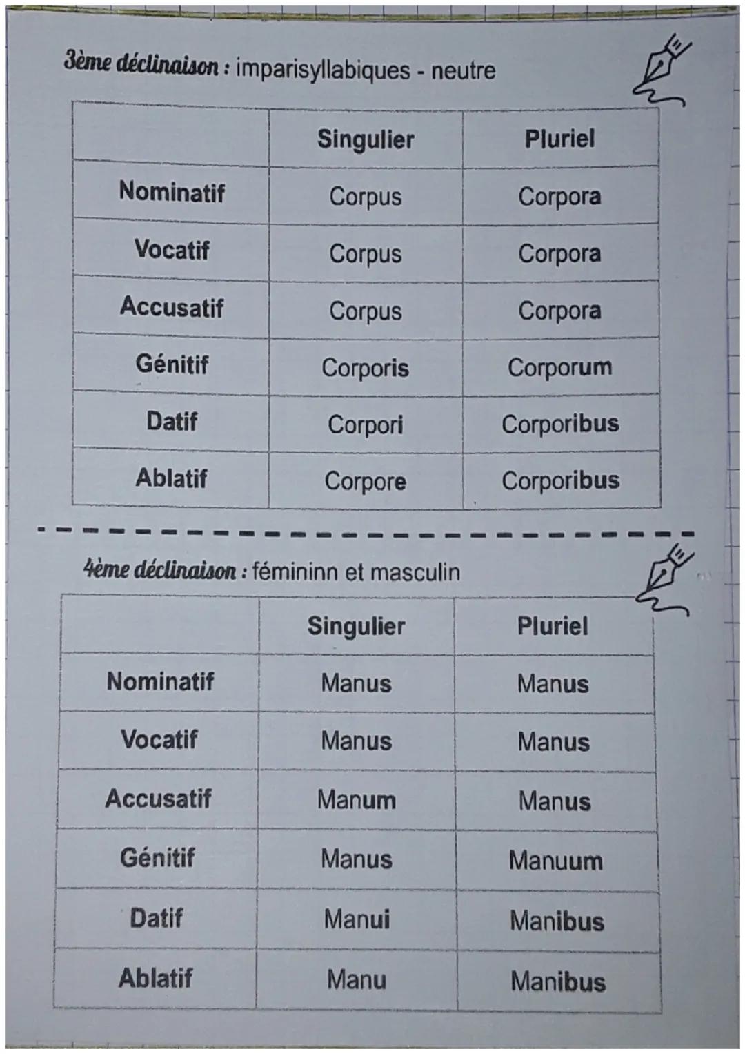 Apprends le Latin Facilement: Tableau des Déclinaisons et Cas avec ...
