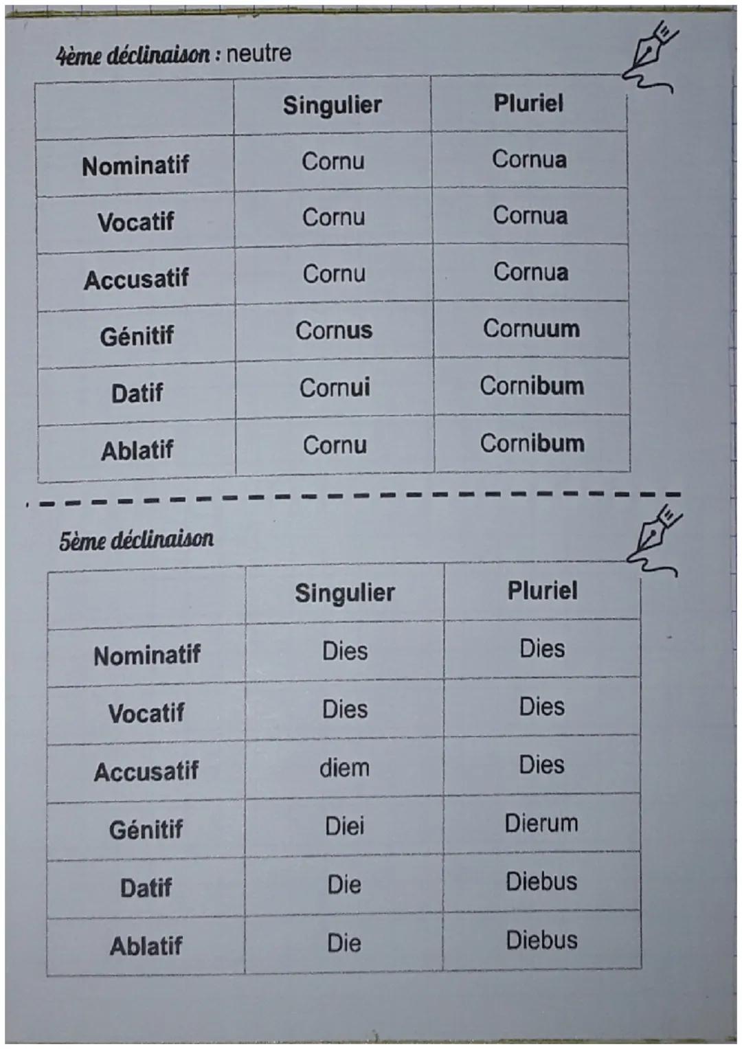 Apprends le Latin Facilement: Tableau des Déclinaisons et Cas avec ...