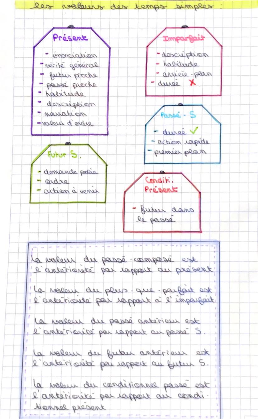Les valeurs des temps - Exercices et Tableaux PDF (Français) en PDF ...