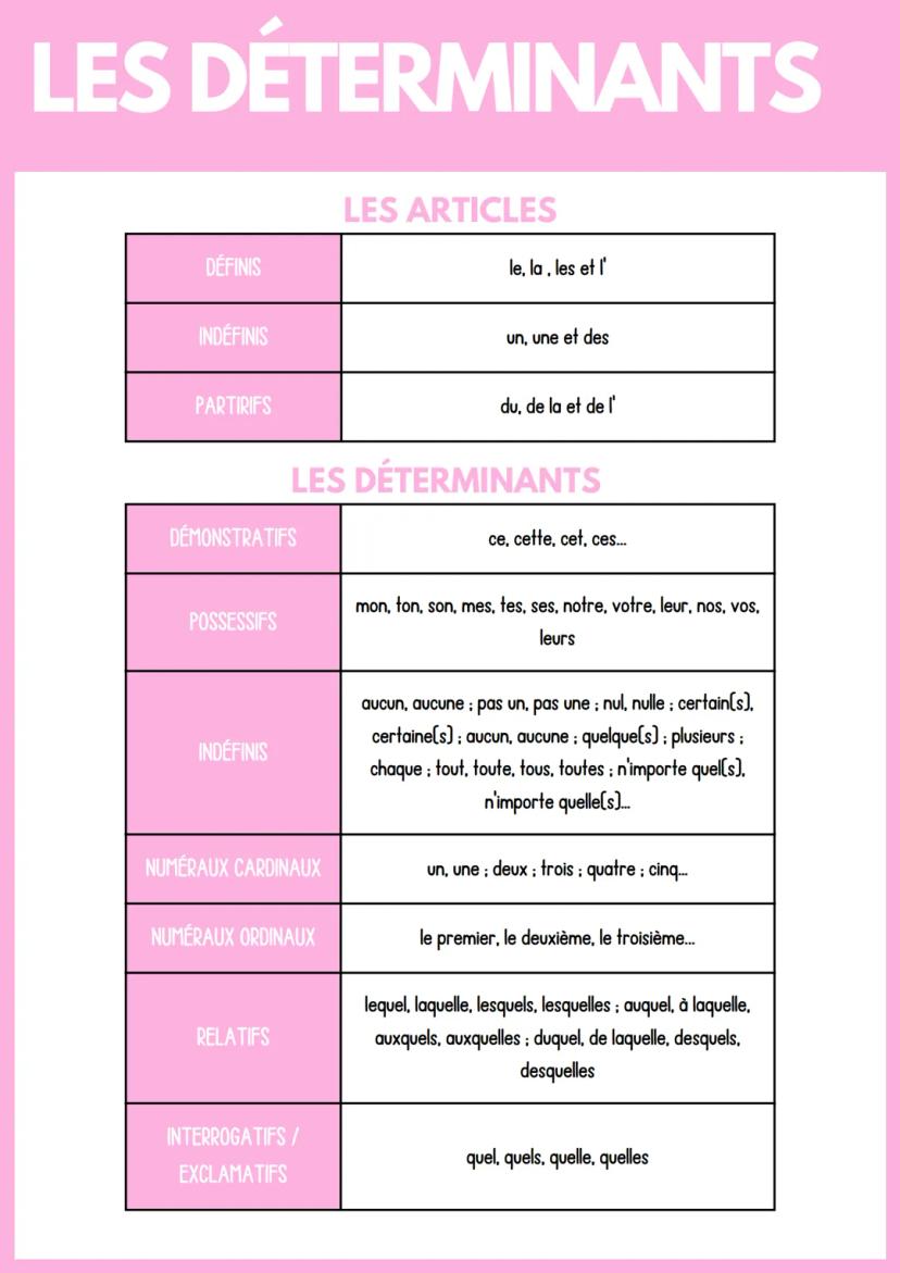 Découvre les Déterminants : Tableau, Exercices et Exemples Simples ...