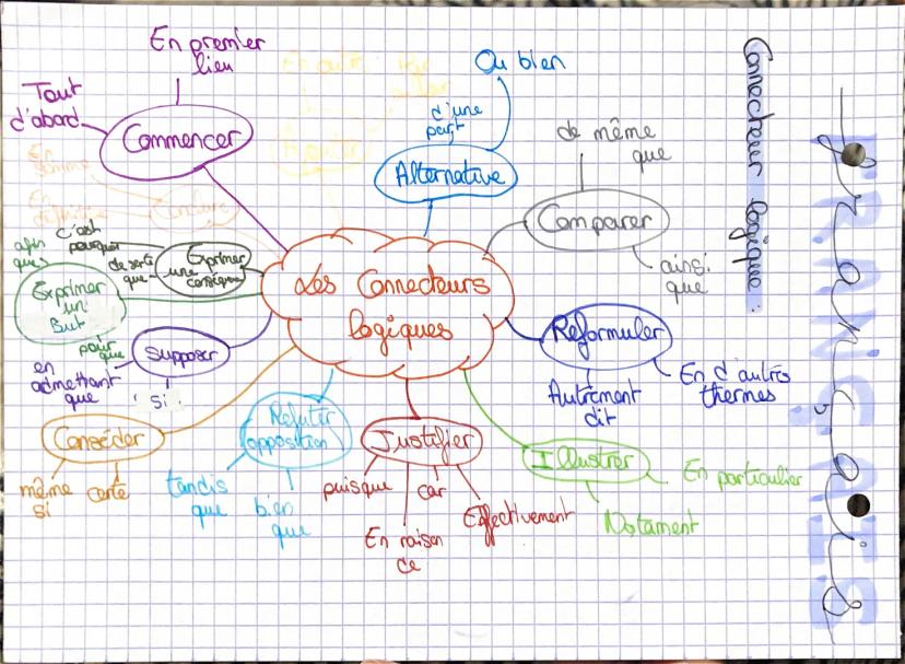 Les connecteurs logiques - Tableau, PDF et exemples pour mieux ...